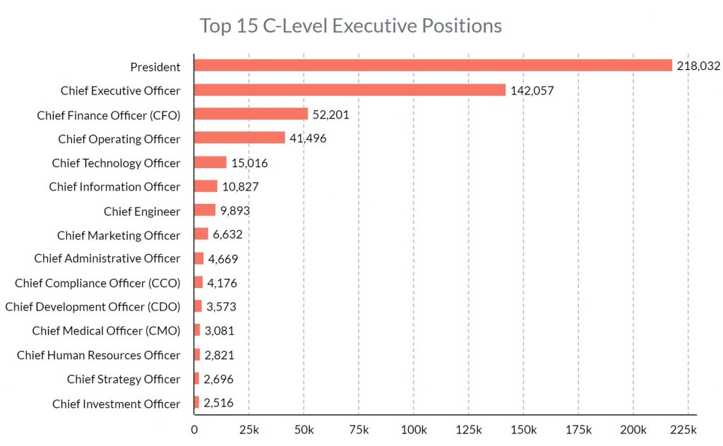 C-Level Executives List - Buy Email & Phone Data